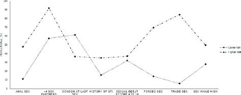Risk Characteristics Of Sexual Risk Classes Download Scientific Diagram