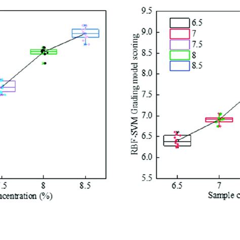 Comparison Of Sensory Method And Rbf Svm Grading System Scores A