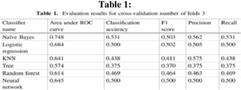 Table 1 From Enhanced Lung Cancer Detection Using Deep Learning Algorithm Semantic Scholar
