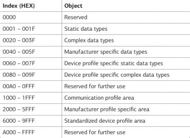 CAN Application Layer And CANopen