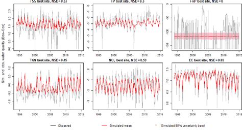 Figure 6 From A Data Based Predictive Model For Spatiotemporal Variability In Stream Water
