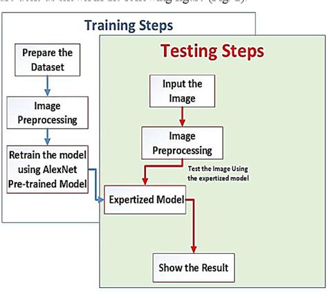 Figure 2 From Parasitized Cell Recognition Using Alexnet Pre Trained
