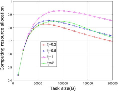 Computing Resource Allocation On The EN V S Different Task Sizes