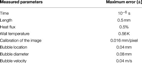 Estimated Errors Of Main Measurement Parameters Download Table