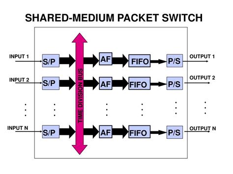 Ppt Atm Switch Architectures Powerpoint Presentation Free Download