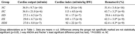 Cardiac Output Cardiac Index And Hematocrit Download Scientific Diagram