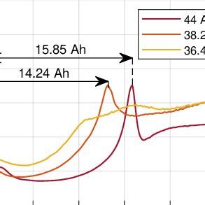 Experimental Differential Voltage For The Three Analysed Cells Download Scientific Diagram