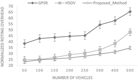 normalized routing load for different vehicles densities download