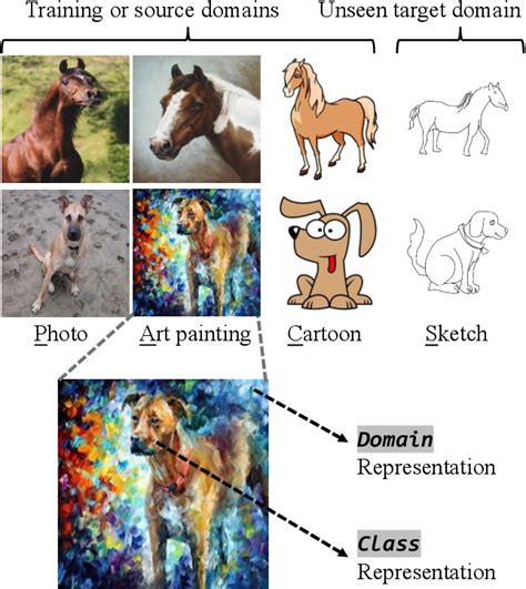 Figure 1 From Towards Domain Specific Features Disentanglement For