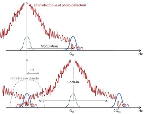 Schéma de principe du fonctionnement d une détection synchrone Download Scientific Diagram