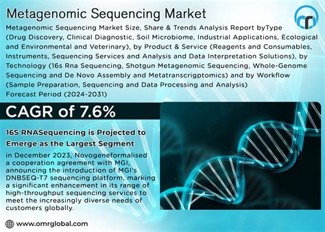 Metagenomic Sequencing Market Size Share And Trends Analysis Report By