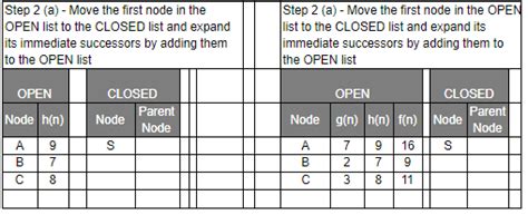 Best First Search Algorithm In Ai Concept Implementation Advantages