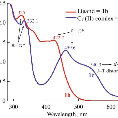 Absorbance Curve Of Our Ligand 1b And Cu Ii Salophen Complex 1c