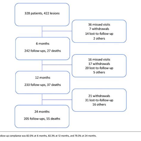 Rutherford Class At Baseline And Follow Up Download Scientific Diagram