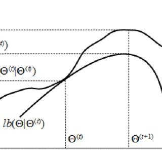 Relationship Between The Log Likelihood Function And Its Lower Bound Download Scientific