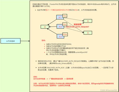 Redis进阶底层原理 Cluster集群底层