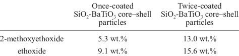 Sum Of Ba And Ti Elements In The Obtained Sio 2 Batio 3 Particles By Eds Download Scientific