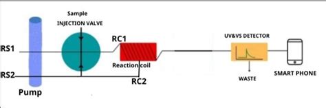 Figure 1 From Flow Injection Analysis System With Smart Phone For The Determination Of Total