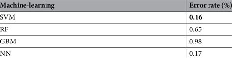 Error Rate In Different Machine Learnings Svm Support Vector Machine Download Scientific