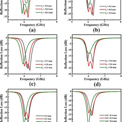 Simulated Co Polarization Reflection Loss Of Model A Varying With Download Scientific Diagram