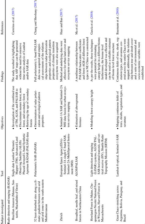 Biodiversity Monitoring Through Remote Sensing Download Scientific Diagram