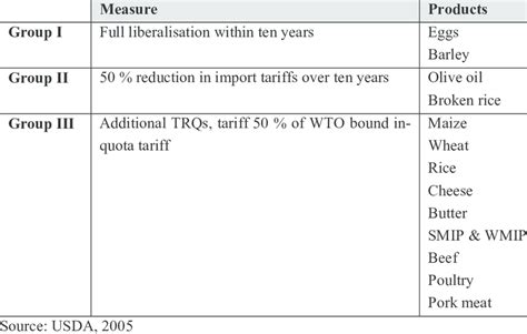 Product Classification Download Table