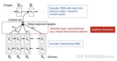 【paper】attention based seq2seq 知乎