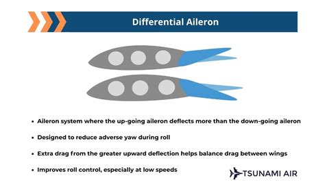 What Do Ailerons Control On An Aircraft Purpose Types Difference