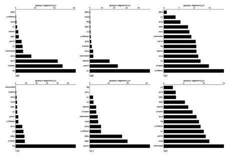 Relative Variable Importance Plot Of Environmental Drivers For A