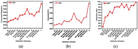 Electronics Free Full Text Parity Check Based Fault Detection Against Timing Fault Injection