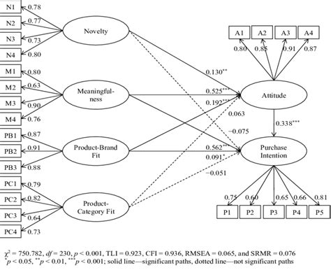 Single Group Structural Equation Modelling Results Download Scientific Diagram