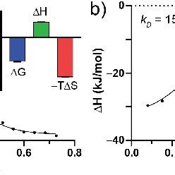 Binding To STING As Measured By ITC ITC Curves And Thermodynamic Download Scientific Diagram
