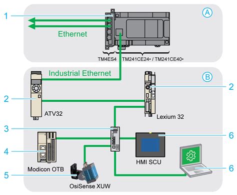 Industrial Ethernet