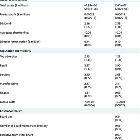tobit regression coefficients dependent variable logged corporate