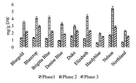 Ascorbic Acid Content In The Leaves Of Tall Blueberries During The