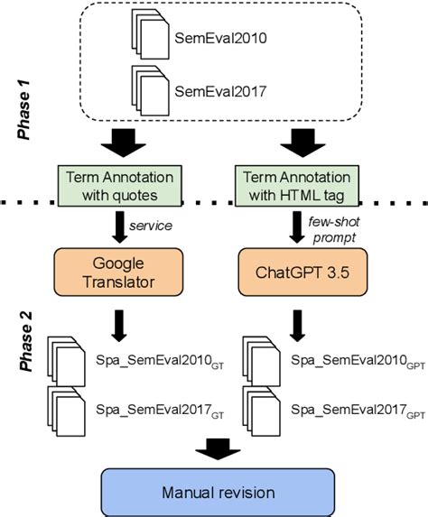 Figure 1 From Benchmark For Automatic Keyword Extraction In Spanish Datasets And Methods