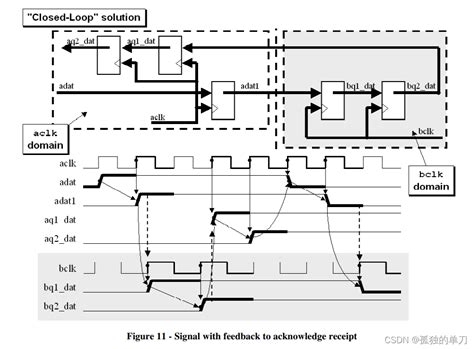 跨时钟域处理解析（一）（clock Domain Crossing Cdc Design And Verification
