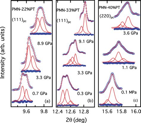 Color Online The Profiles For The Diffraction Patterns For Selected Download Scientific