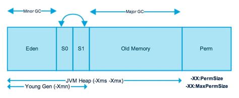 Java Memory Management For Java Virtual Machine Jvm Betsol