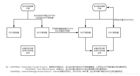 电子邮件和它的小伙伴smtp协议与pop3协议smtp密码和邮箱密码一样吗 Csdn博客