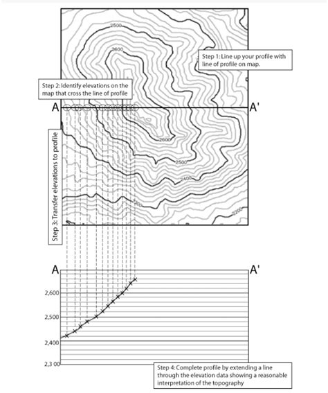 Solved A Topographic Profile Is An Outline Or Graph Of The