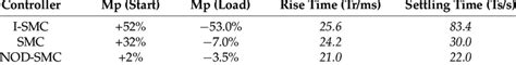 The Transient Response Data For The Three Controllers Download Scientific Diagram