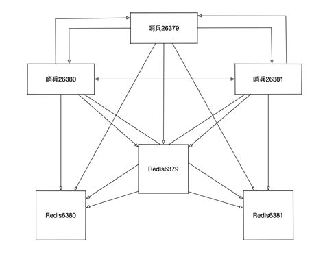 Redis集群搭建 腾讯云开发者社区 腾讯云