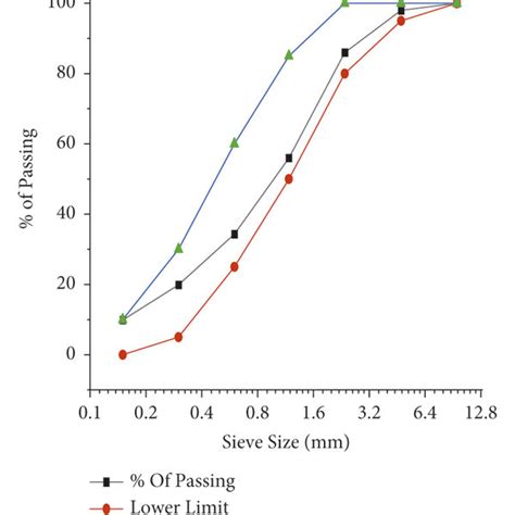 A Gradation Of Coarse Aggregate B Gradation Of Fine Aggregate Download Scientific Diagram