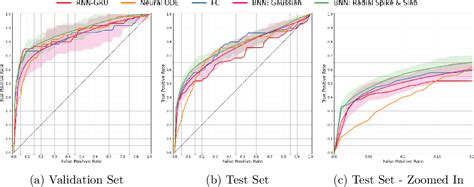 Figure 1 From Radial Spike And Slab Bayesian Neural Networks For Sparse Data In Ransomware