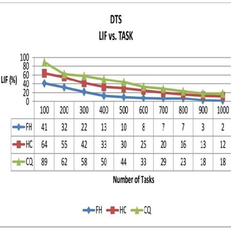 Time Graph Of Dts Proposed Dynamic Scheduling On Cube Based Networks Download Scientific Diagram
