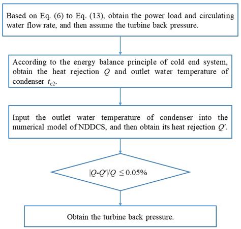 Iterative Process Of The Coupling Nddcs And Water Steam Cycle In Power