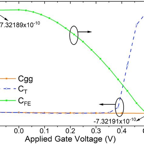 Capacitance Total Gate Capacitance Cgg Total Device Capacitance Ct