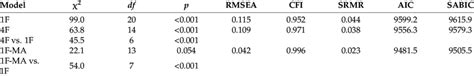 Fit Statistics And Model Comparisons For The Confirmatory Factor