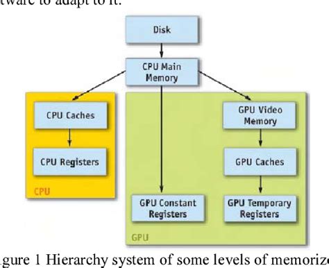 Figure 1 From Accelerate Your Graphic Program With GPU CPU Cache Semantic Scholar